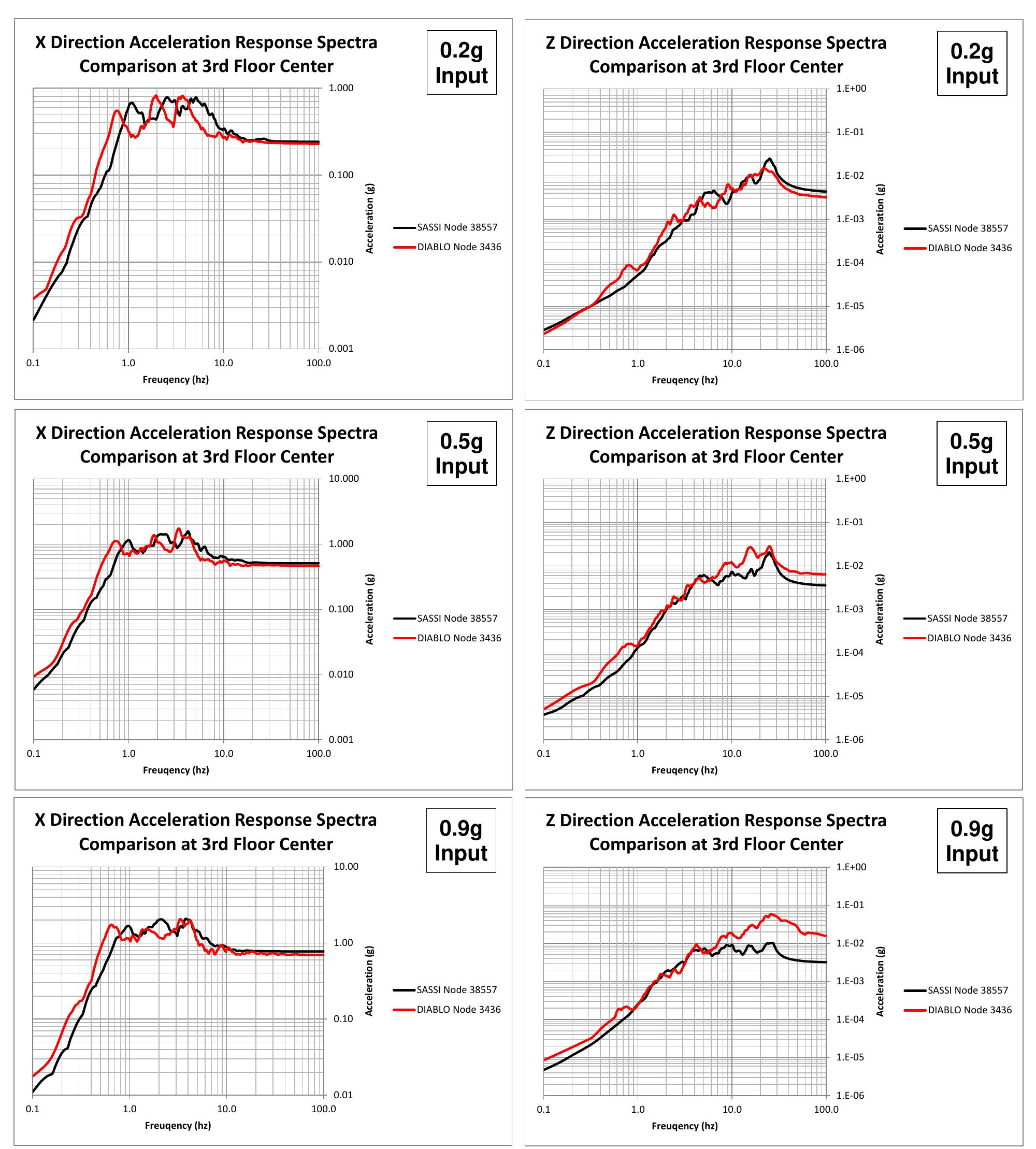- response spectra comparison, diablo (red) versus sassi