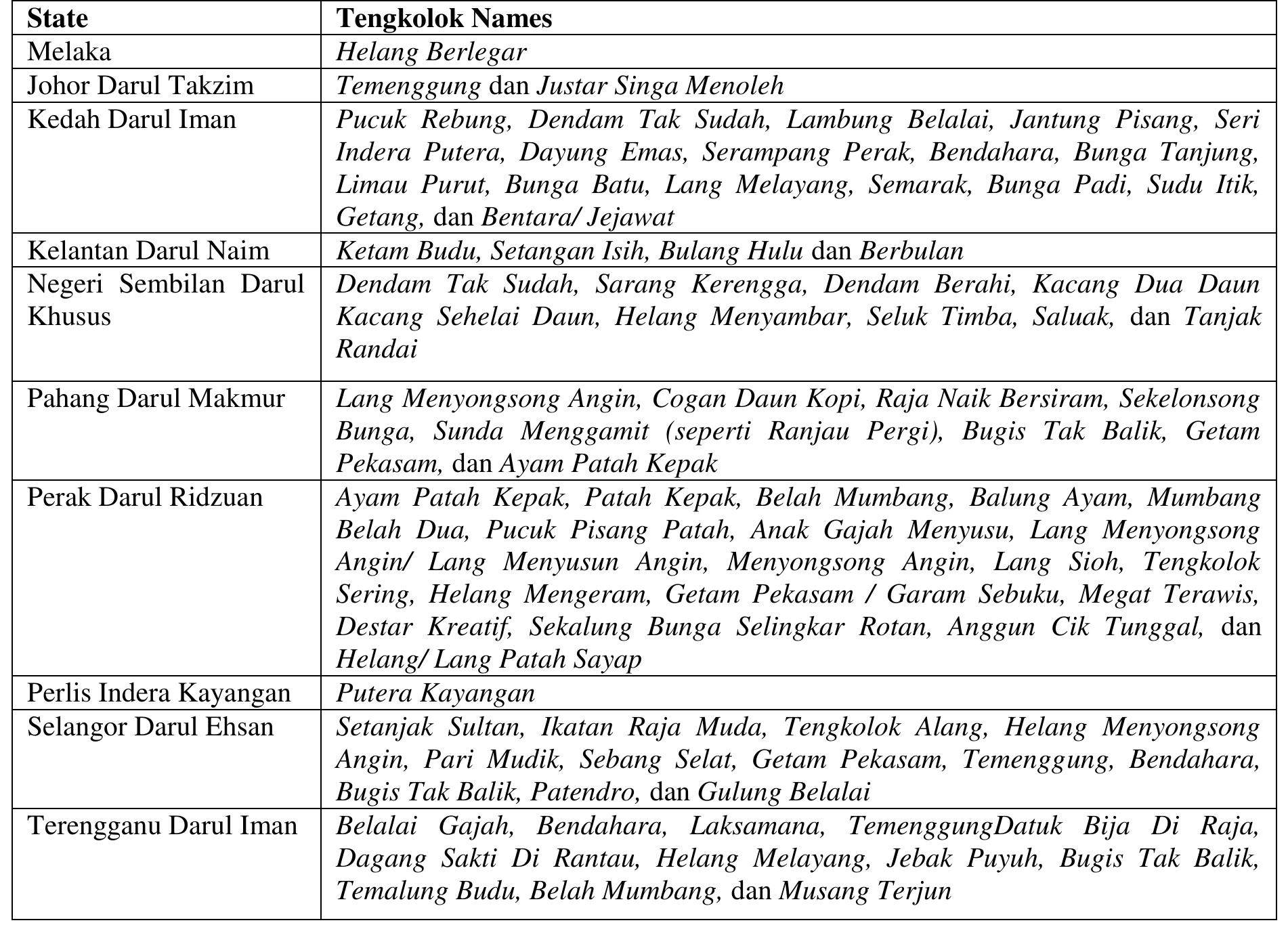 Types of tengkolok and the tanah melayu states accordingly,