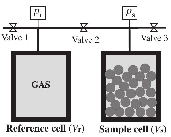 Schematic sketch of a pycnometer apparatus. a schematic