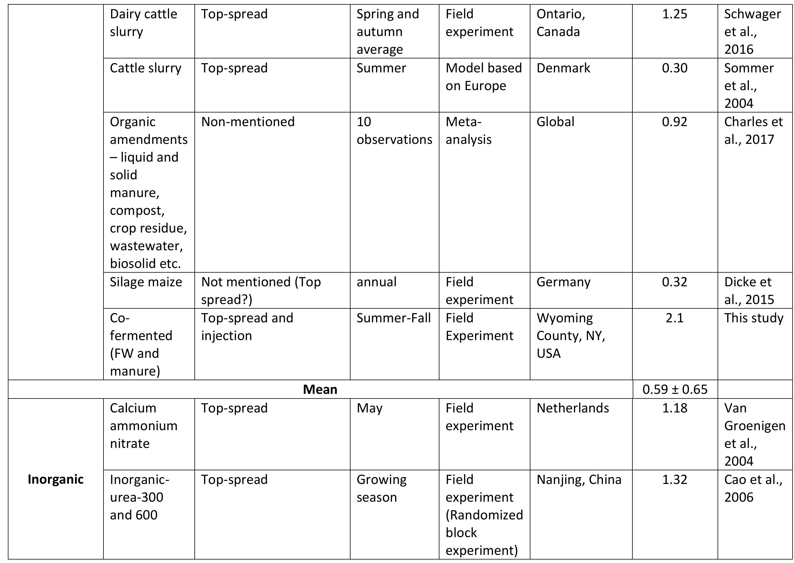 Table 15 - Ecological Impacts of Food Waste Digestate