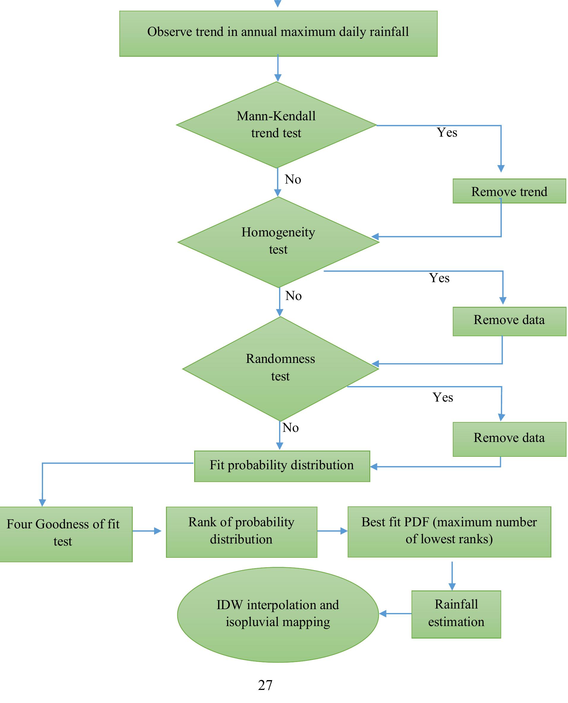 Figure 3 - Rainfall frequency analysis and isopluvial