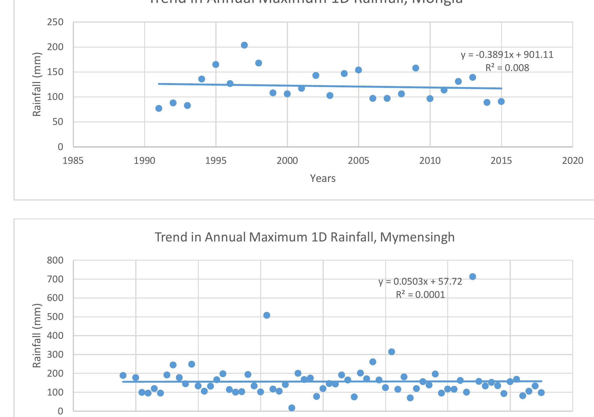Figure 24 - Rainfall frequency analysis and isopluvial