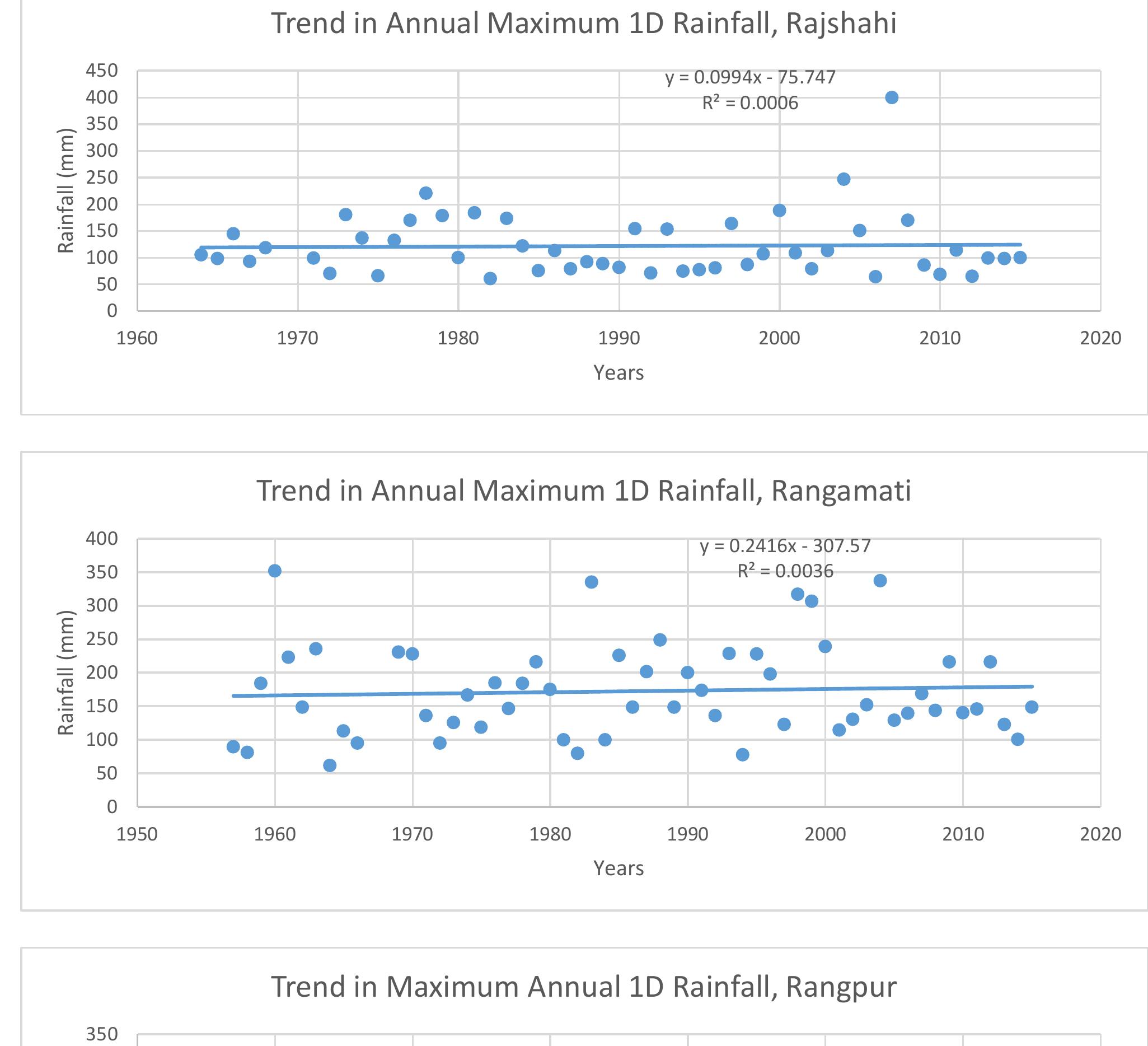 Figure 25 - Rainfall frequency analysis and isopluvial