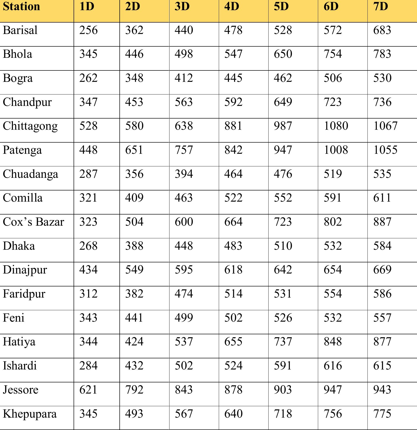Table 14 - Rainfall frequency analysis and isopluvial