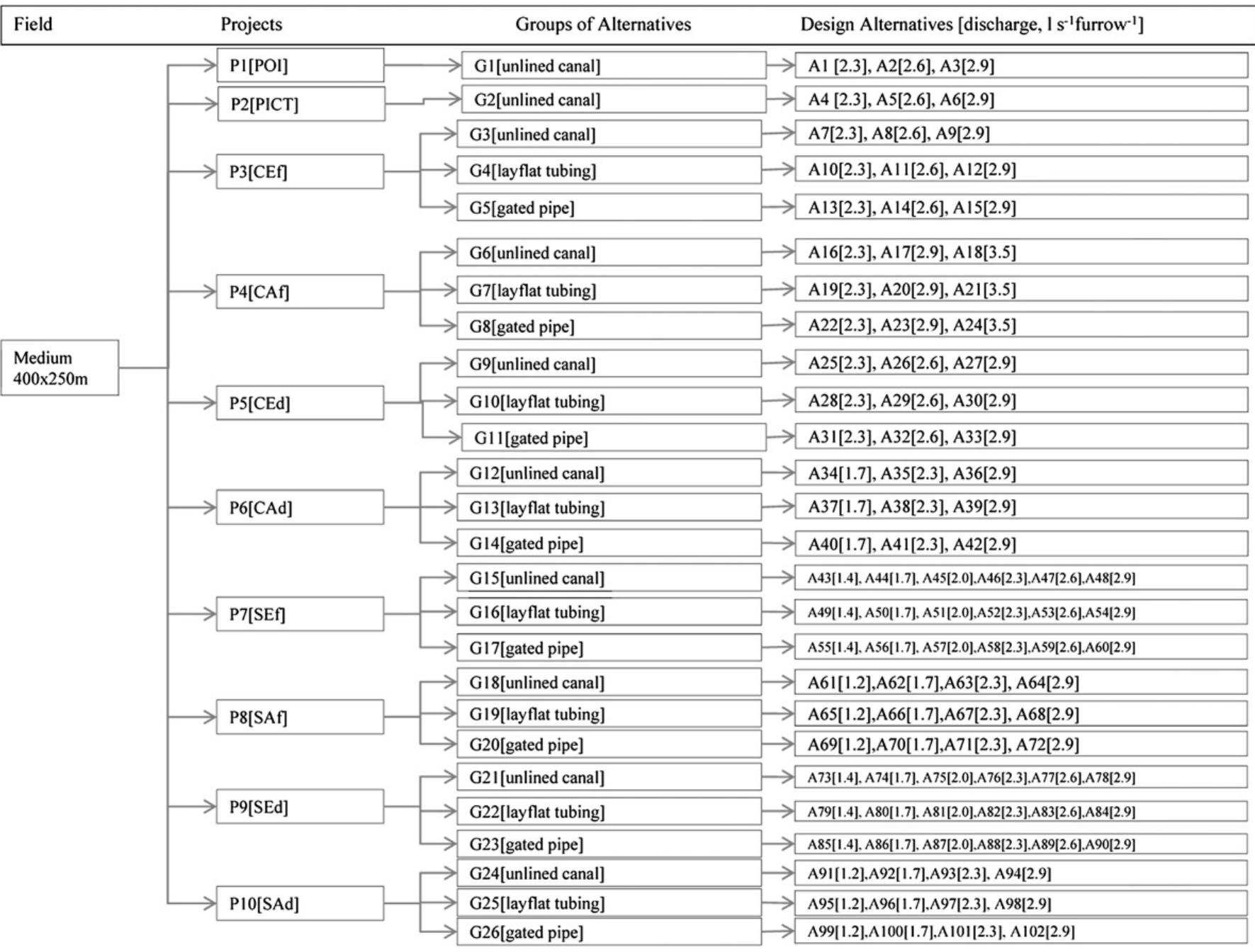 3. 2 — structure of projects (p#), groups (g#) and design