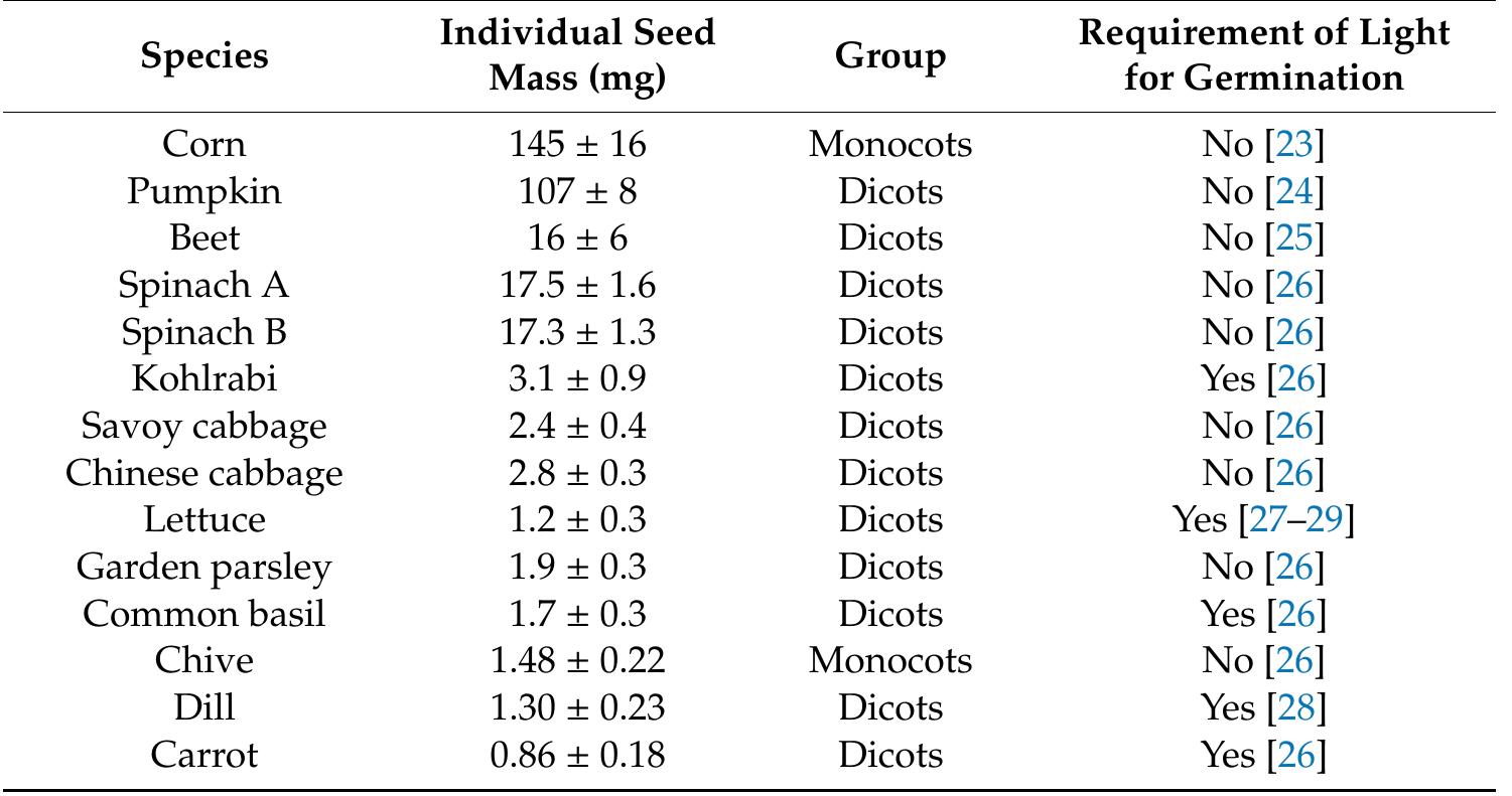 Characterization of the seeds used in this study, sorted by