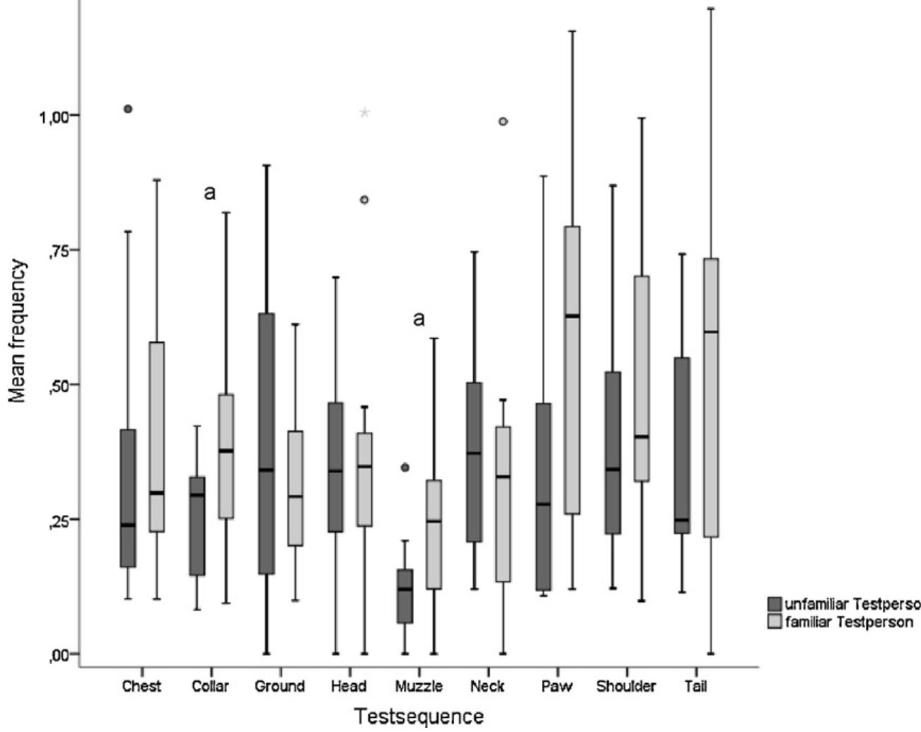 Redirected behaviour. mean frequency in the particular