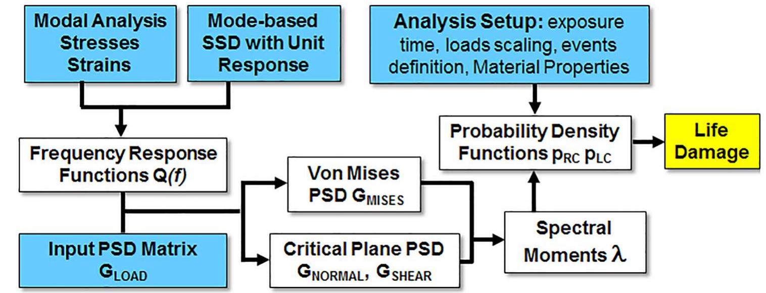 Flowchart describing the random vibration analysis approach.