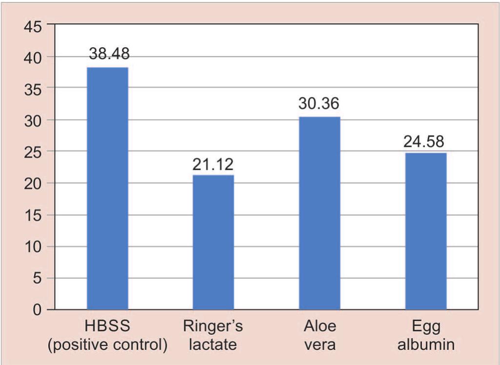 Mean viable pdl cells in four different storage mediums