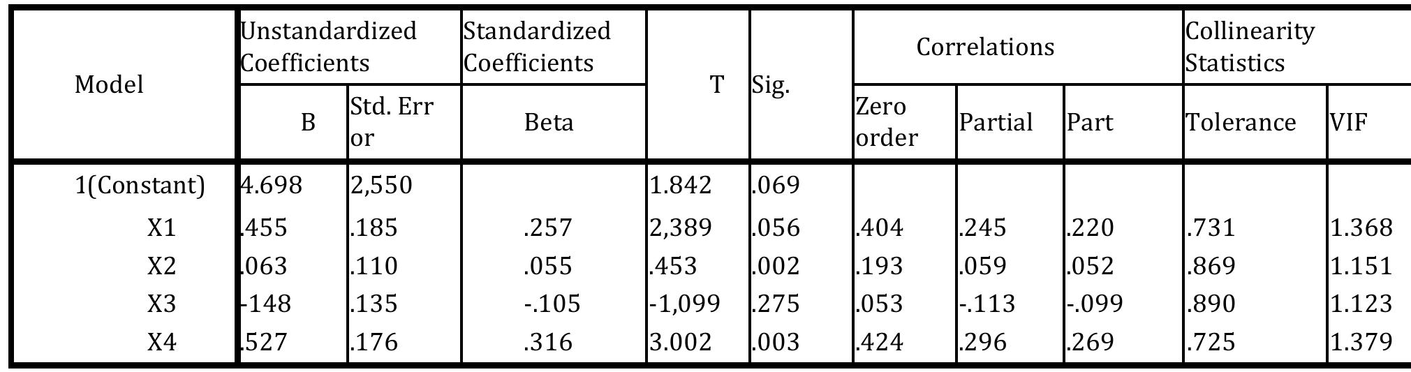 Multiple linear regression test results table 8