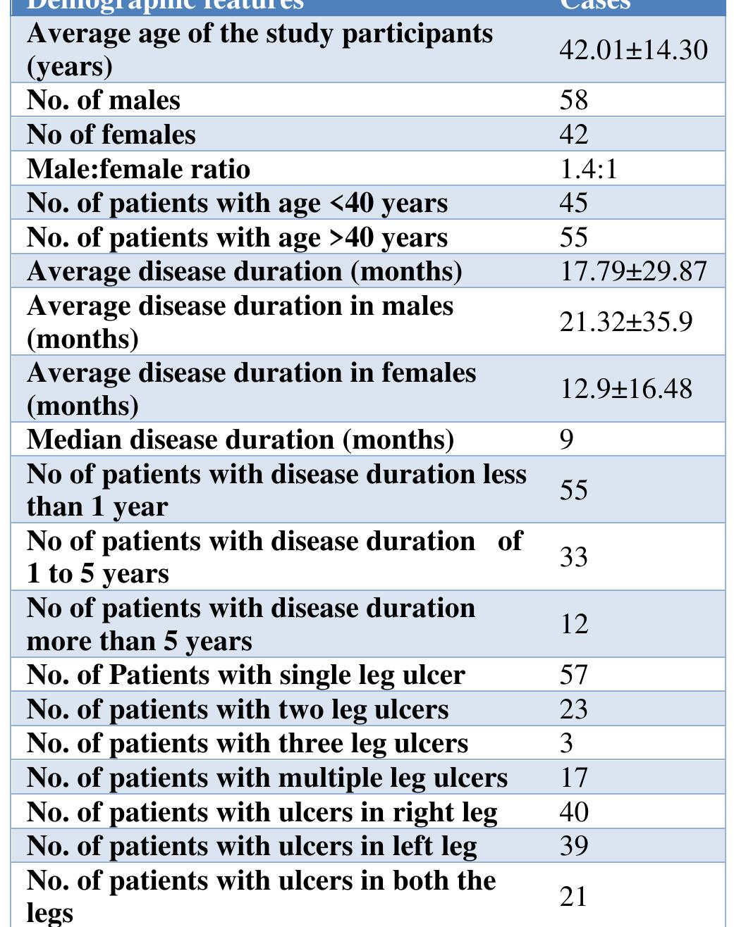 Types of chronic leg ulcers observed in the study subjects.