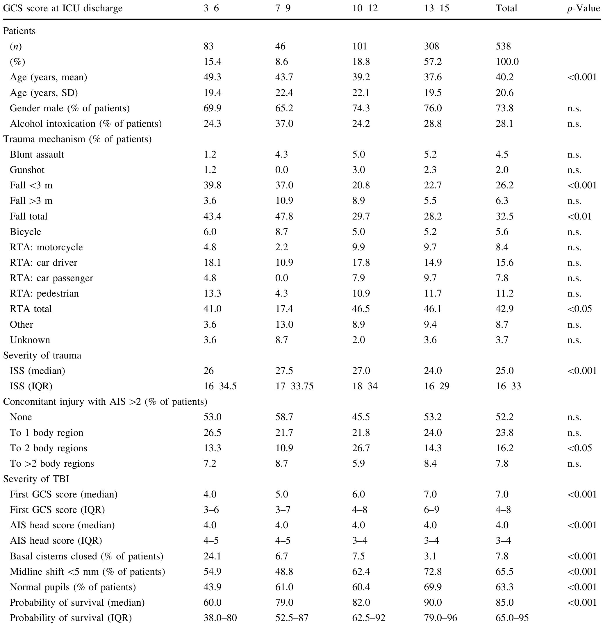 Gcs glasgow coma scale, /cu intensive care unit, rta road