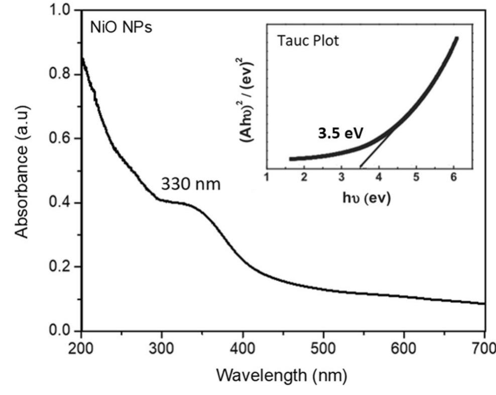 Uv-vis spectrum and tauc-plot (inset) of biosynthesized nio