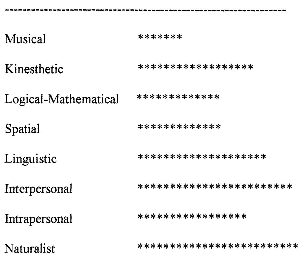 The following profile represents your intellectual style.
