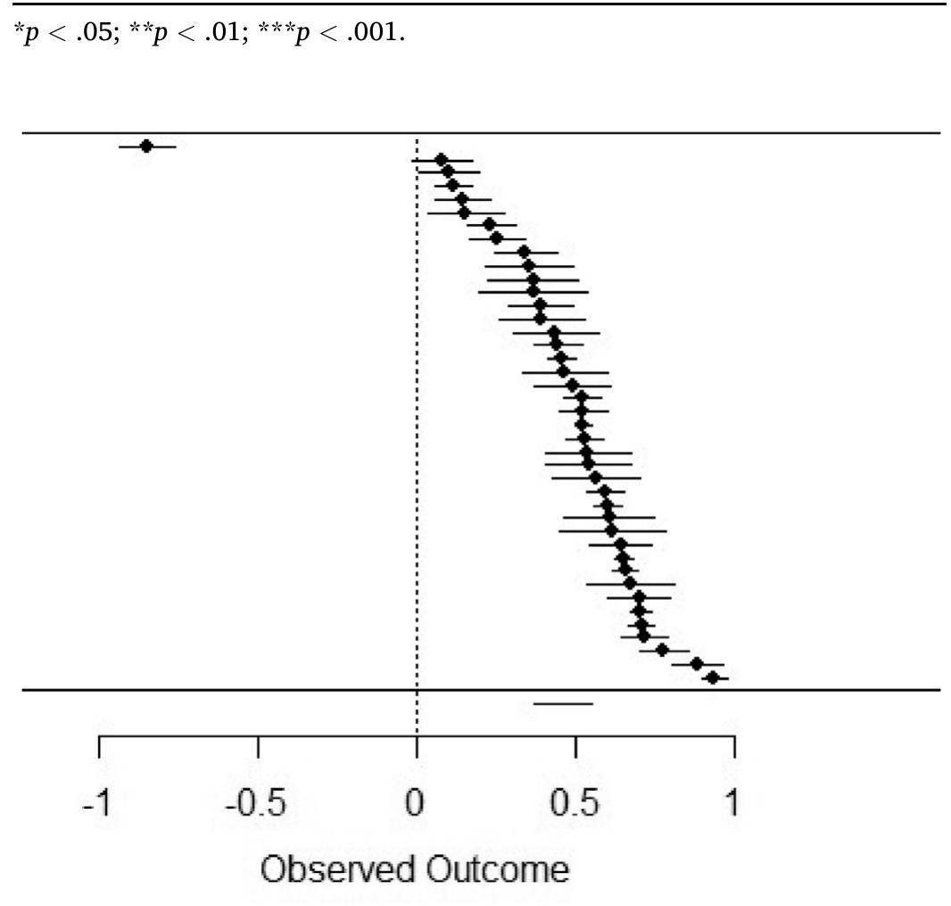 Caterpillar plot for negative outcomes.