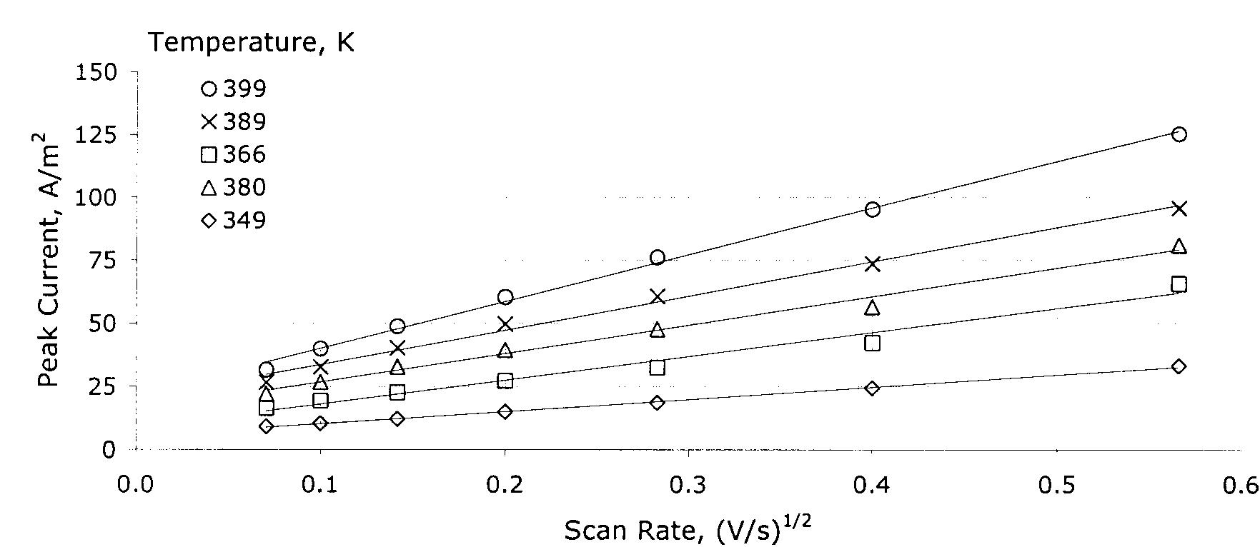 Peak cathodic current as a function of temperature and scan