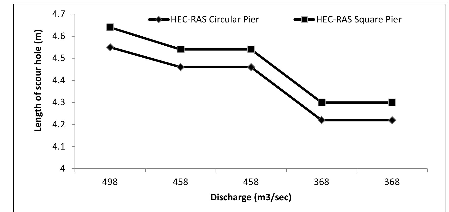 Hec-ras scour depth comparison for square and circular piers