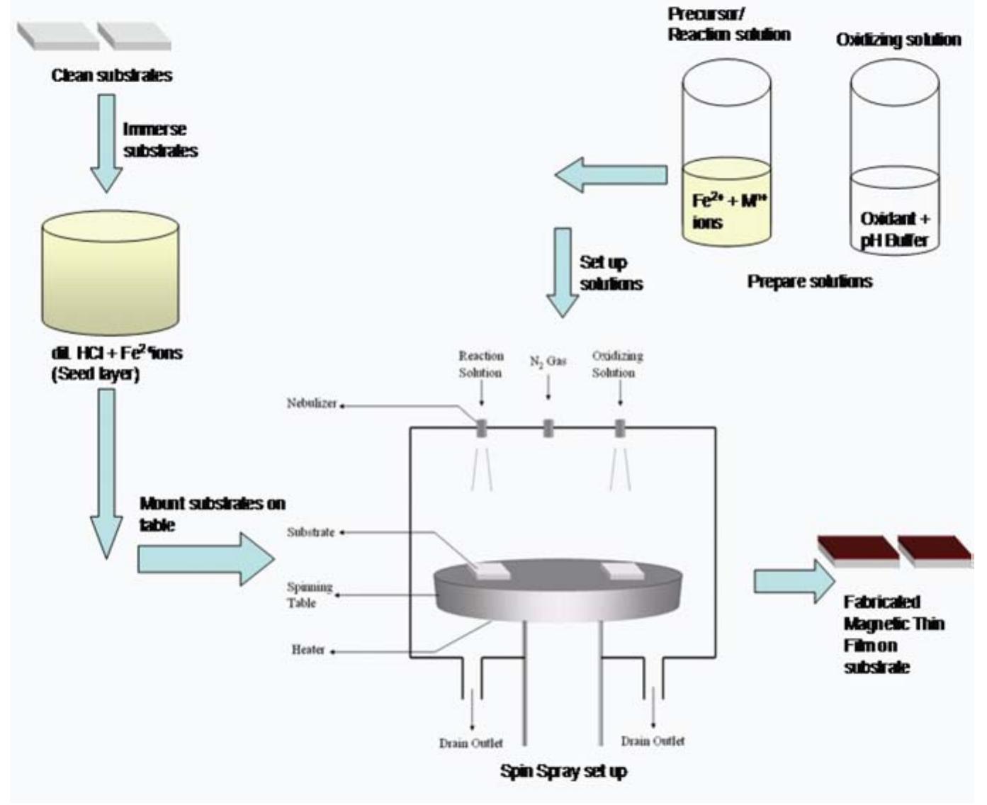 12: schematic of spin-spray procedure - schematic of