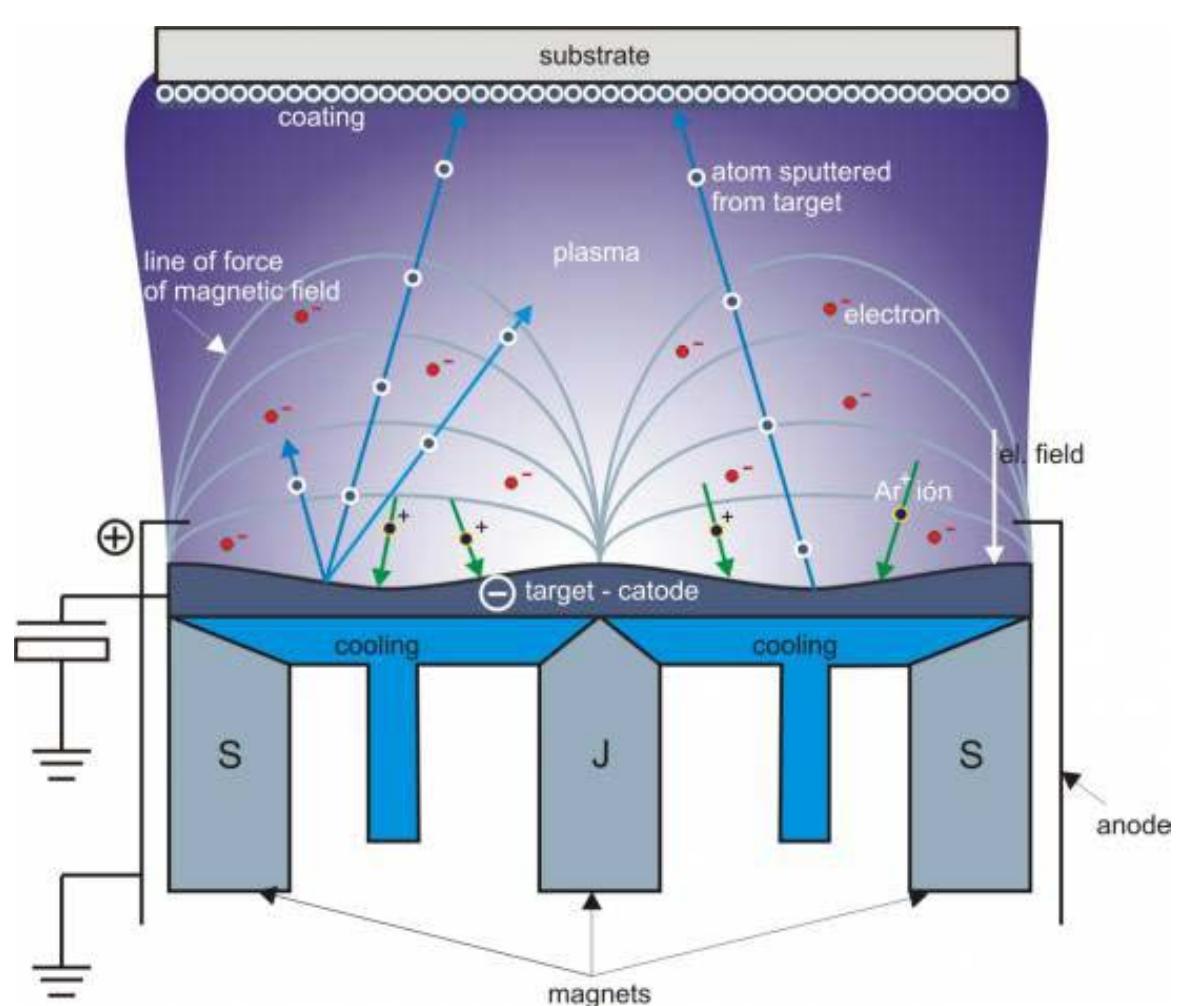 27: schematic of magnetron sputtering - schematic of