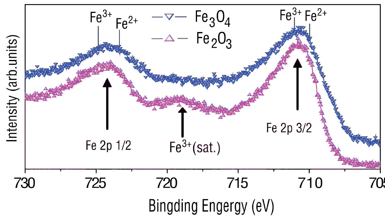 29: xps spectra of fe3;0,4/glass (top curve) and fe,03/glass