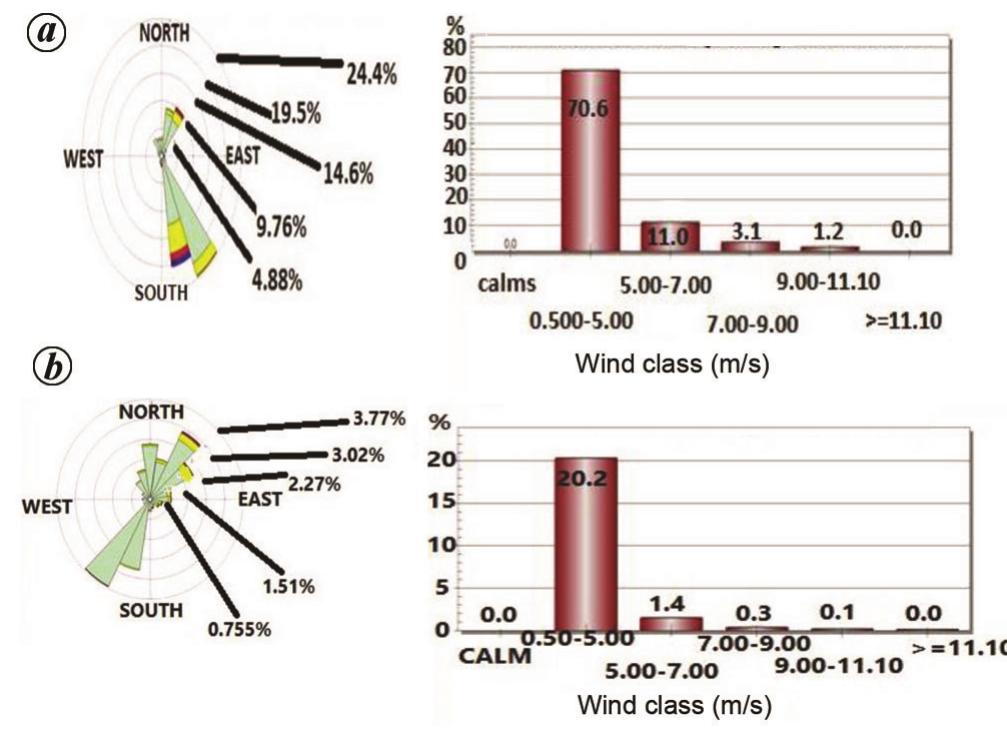 Direction and wind class diagrams at (a) lavasan station and