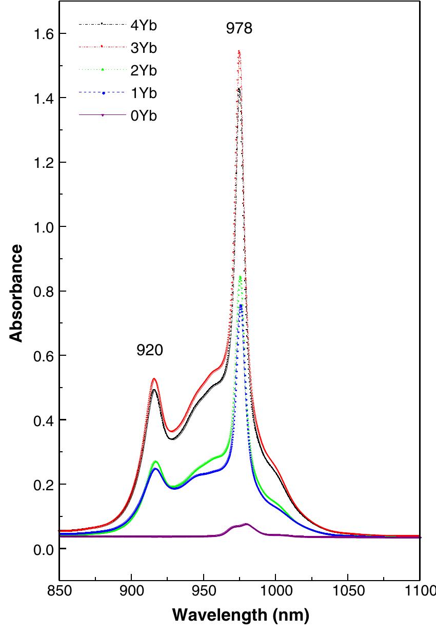 Absorption spectra of 60p,0;-10al,03-(25—y)