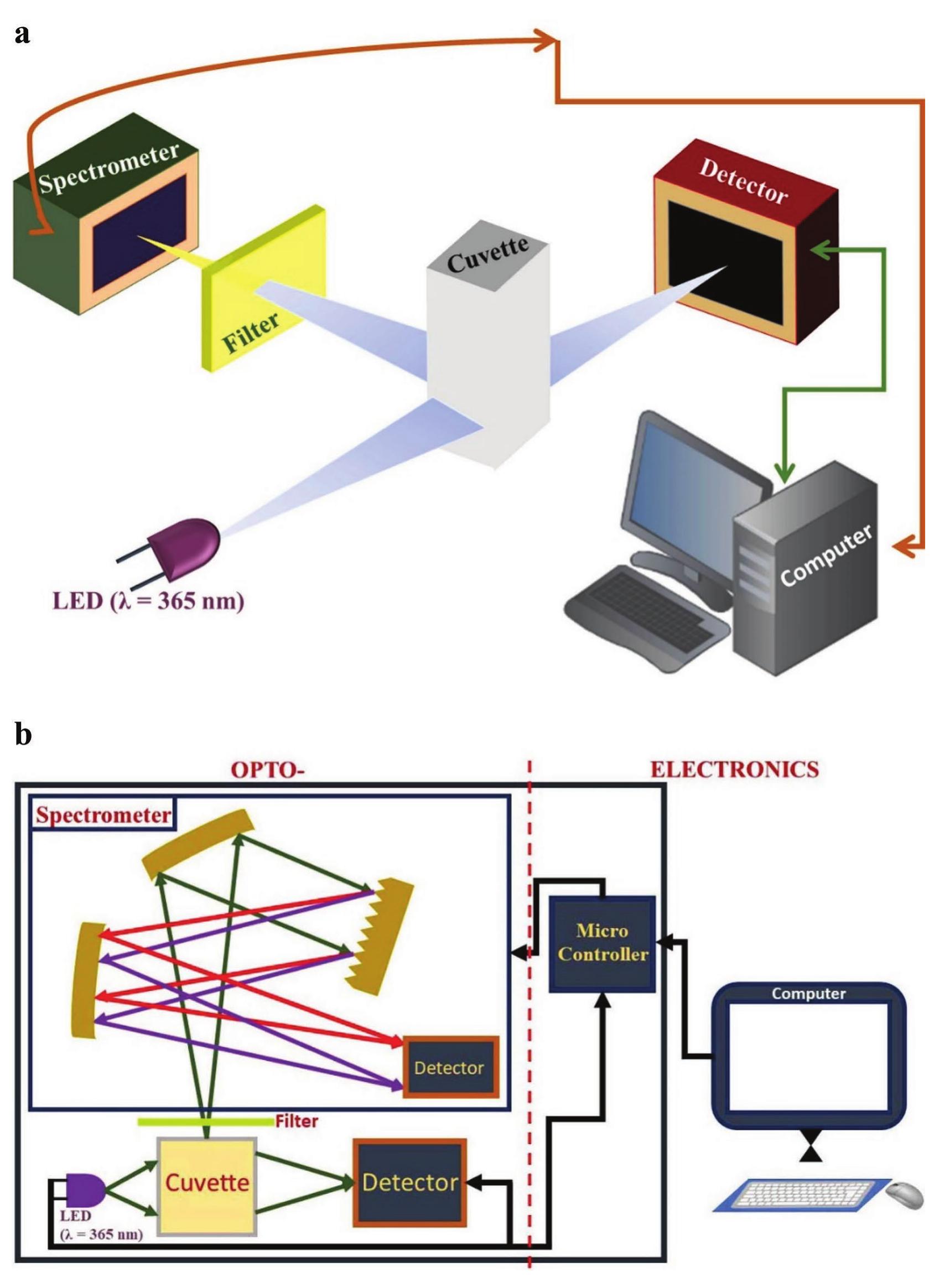 (a) diagram of the mil-q-way and (b) cross-sectional view of