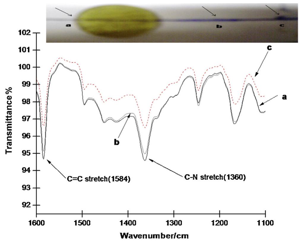 Atr-ftir spectra of (a) blue ink line, (b) ink line after