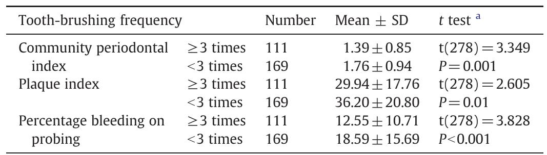 Tooth-brushing frequency according to periodontal indexes.