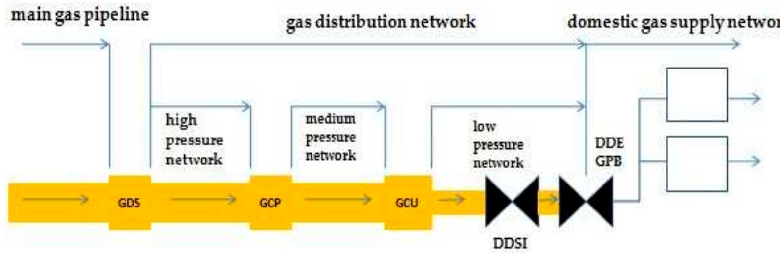 Schematic diagram of the urban gas supply system.
