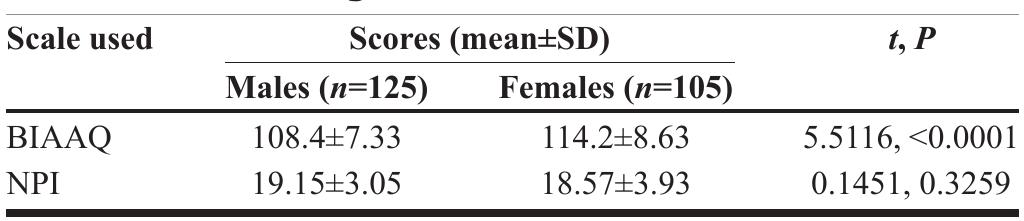 Biaaq — body image acceptance and action questionnaire; npi