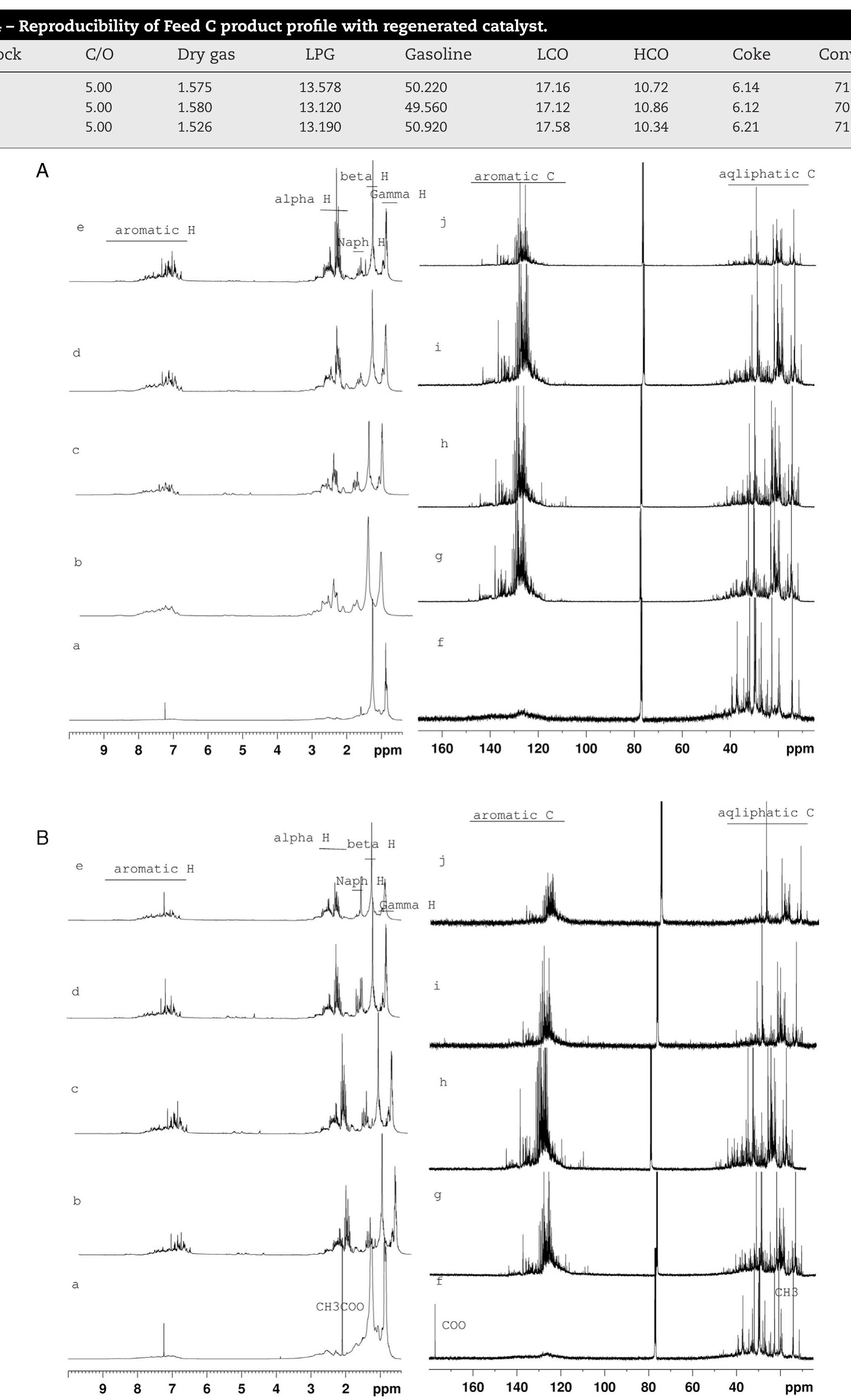 - a+h (a-e) and 15¢ (f-j) nmr spectra of feed a and their