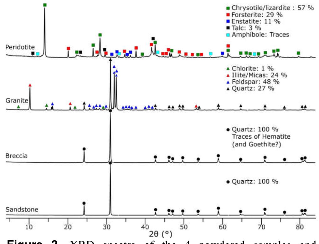 Peridotite. xrd powder analysis shows 57 wt.% serpentine, 29