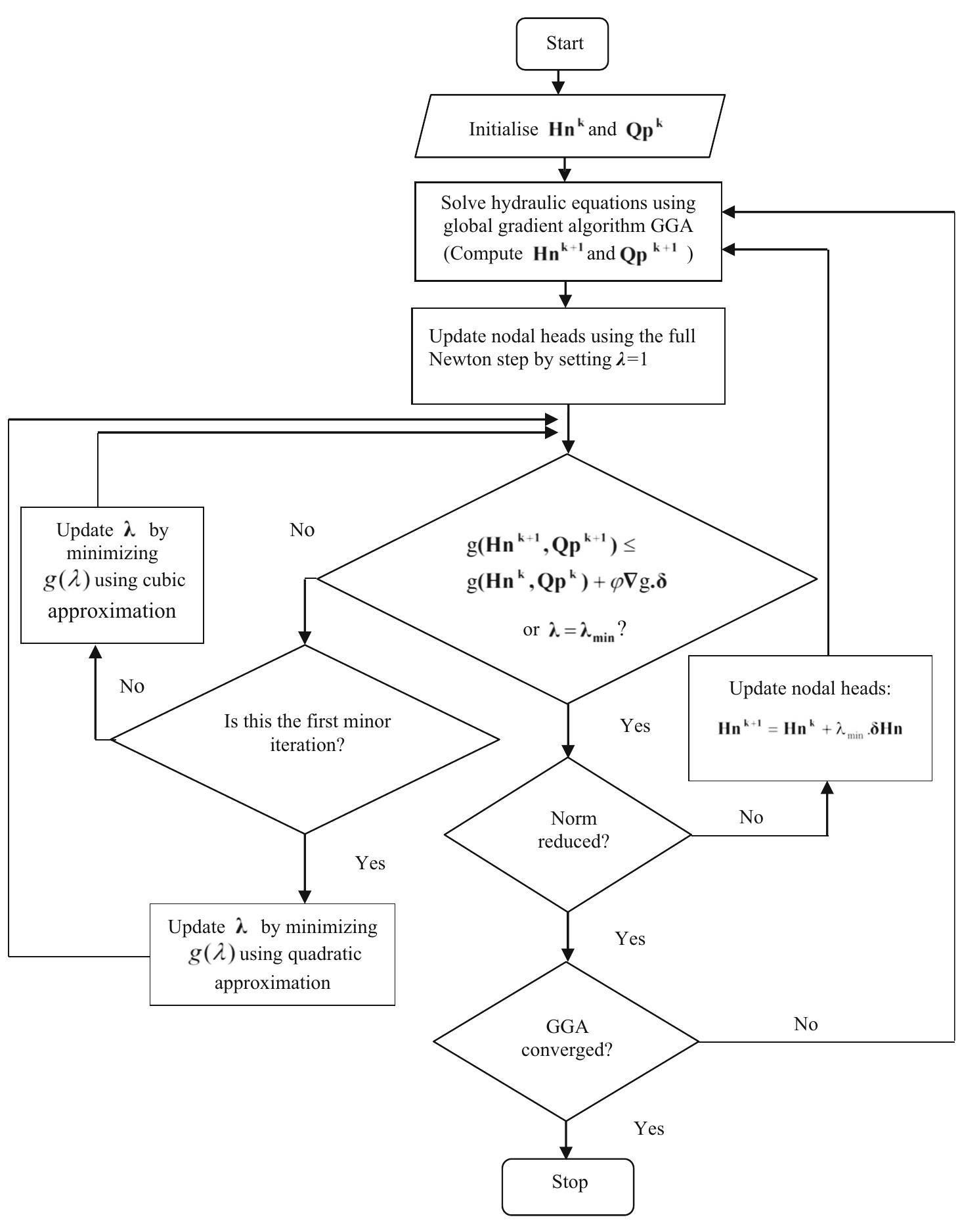 Integration of line minimization in the global gradient