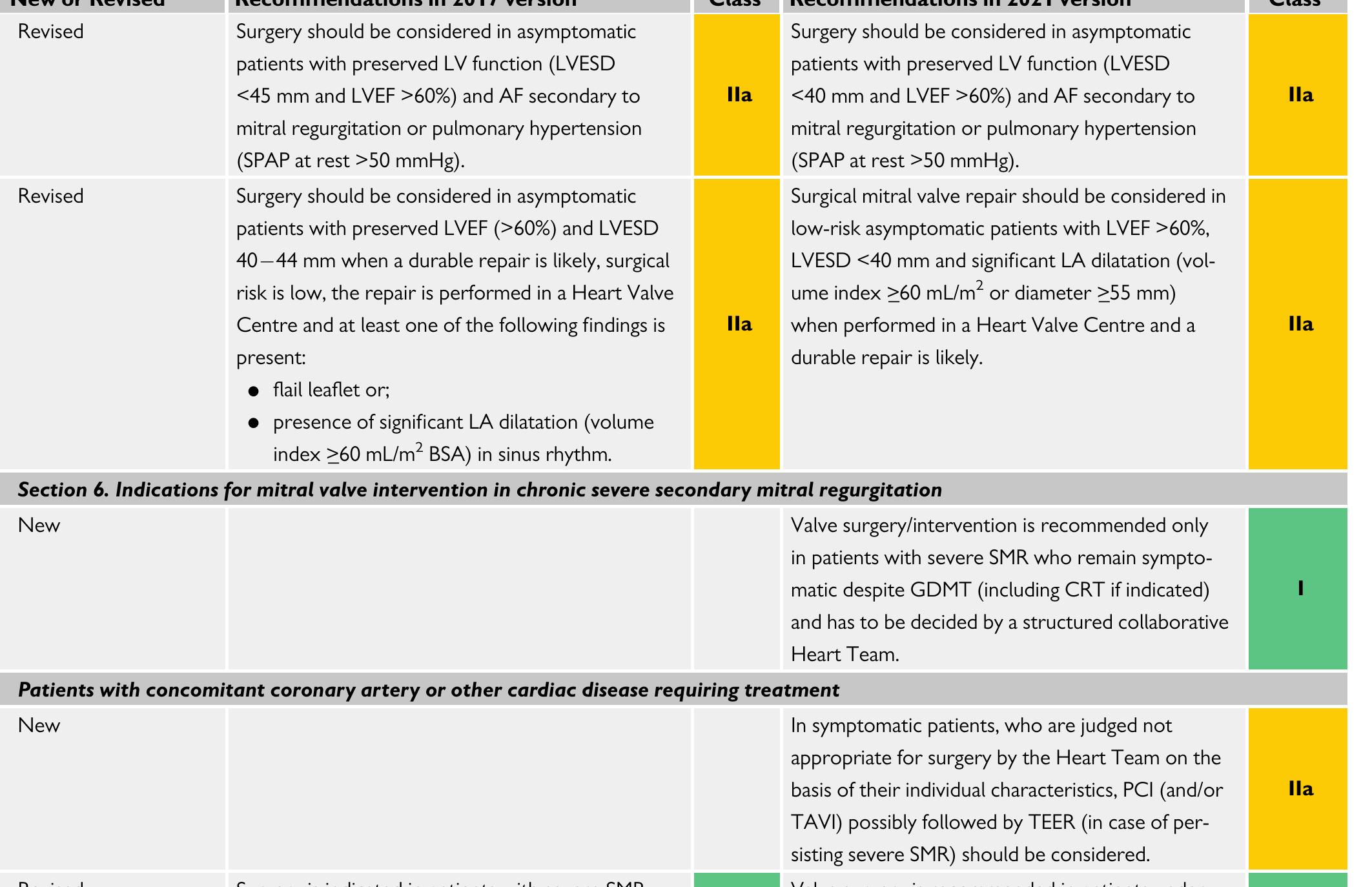 Table 7 - 2021 ESC/EACTS Guidelines for the management of