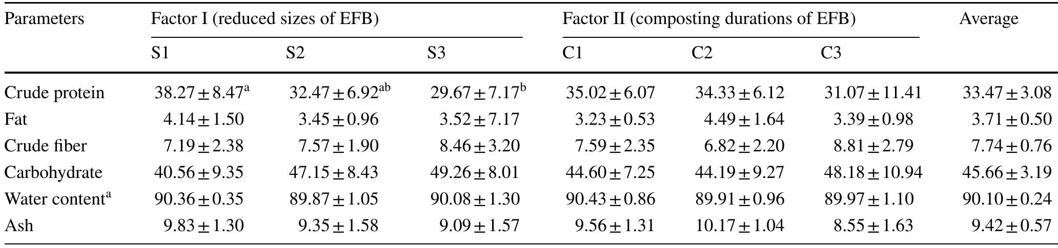 Effect of size reduction and composting duration of efb on