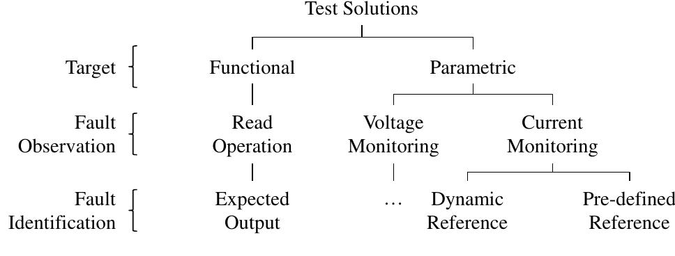 Classification of memory test solutions.