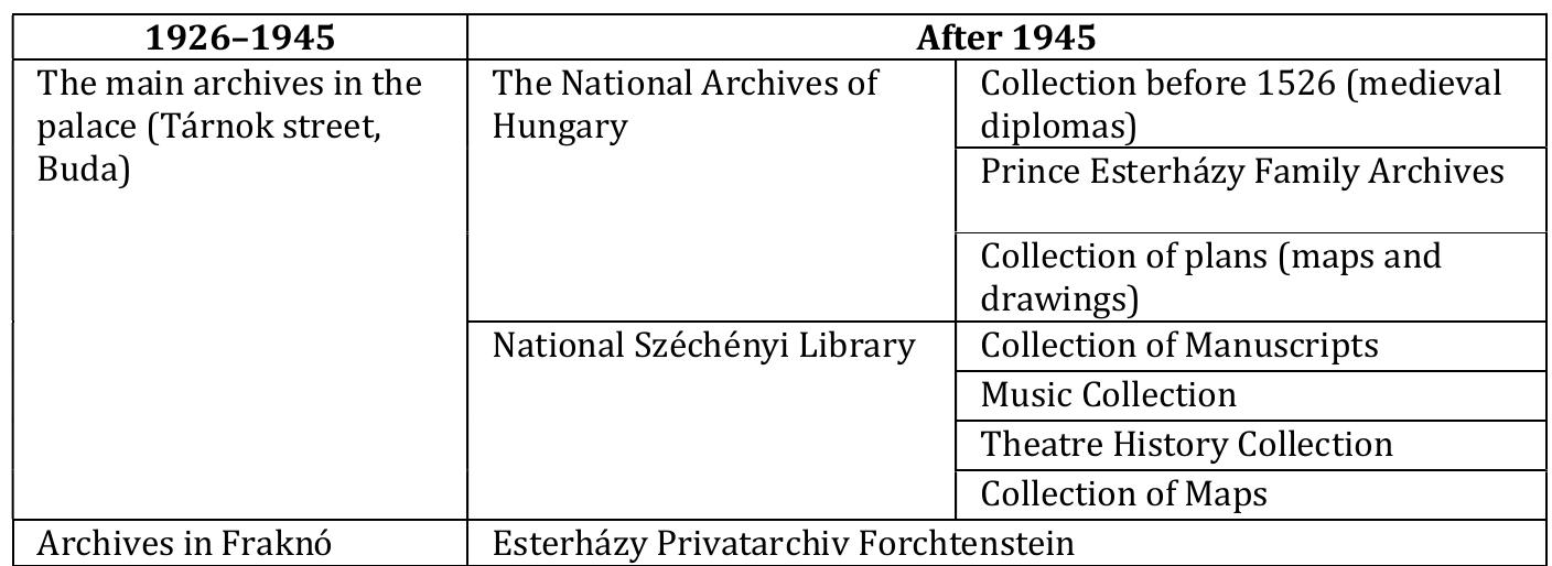 Parts of the archives of prince esterhdzy family before and