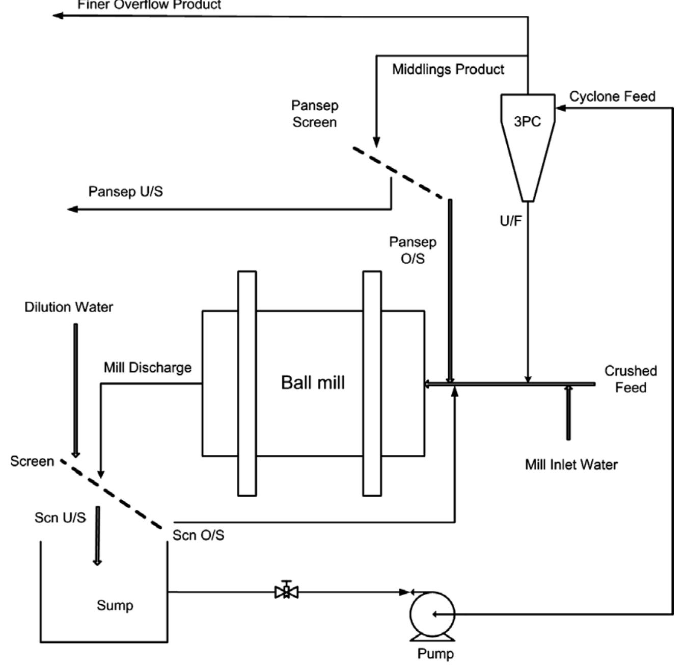 Diagram of the pilot plant test rig set up for the 3 product