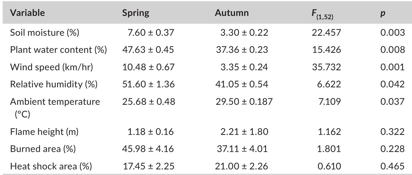 Notes. flame height (i.e., proxy of fire intensity) and