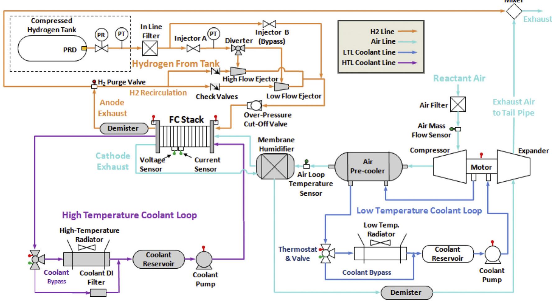 2017 ldv automotive fuel cell system: fuel cell stack and