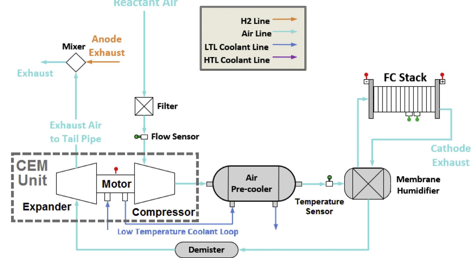Schematic of air loop subsystem. the motor of the cem unit