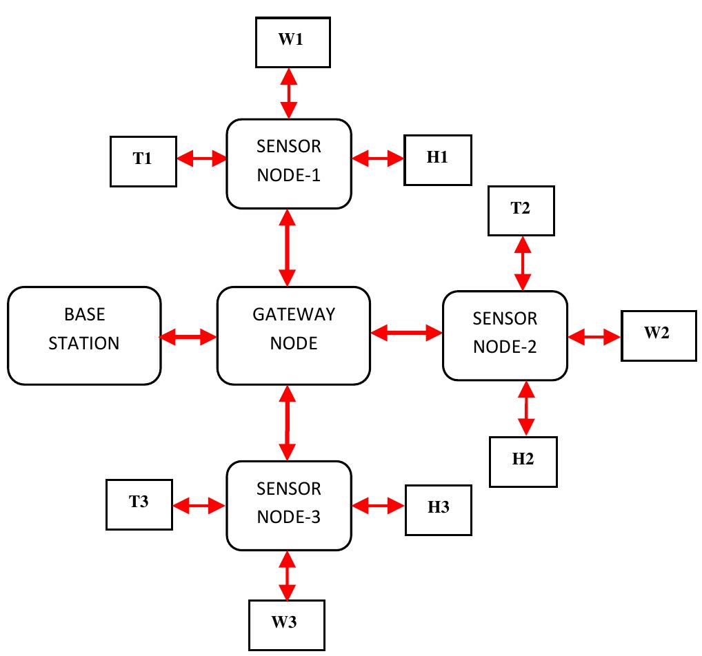Block diagram of wsn weather monitoring system