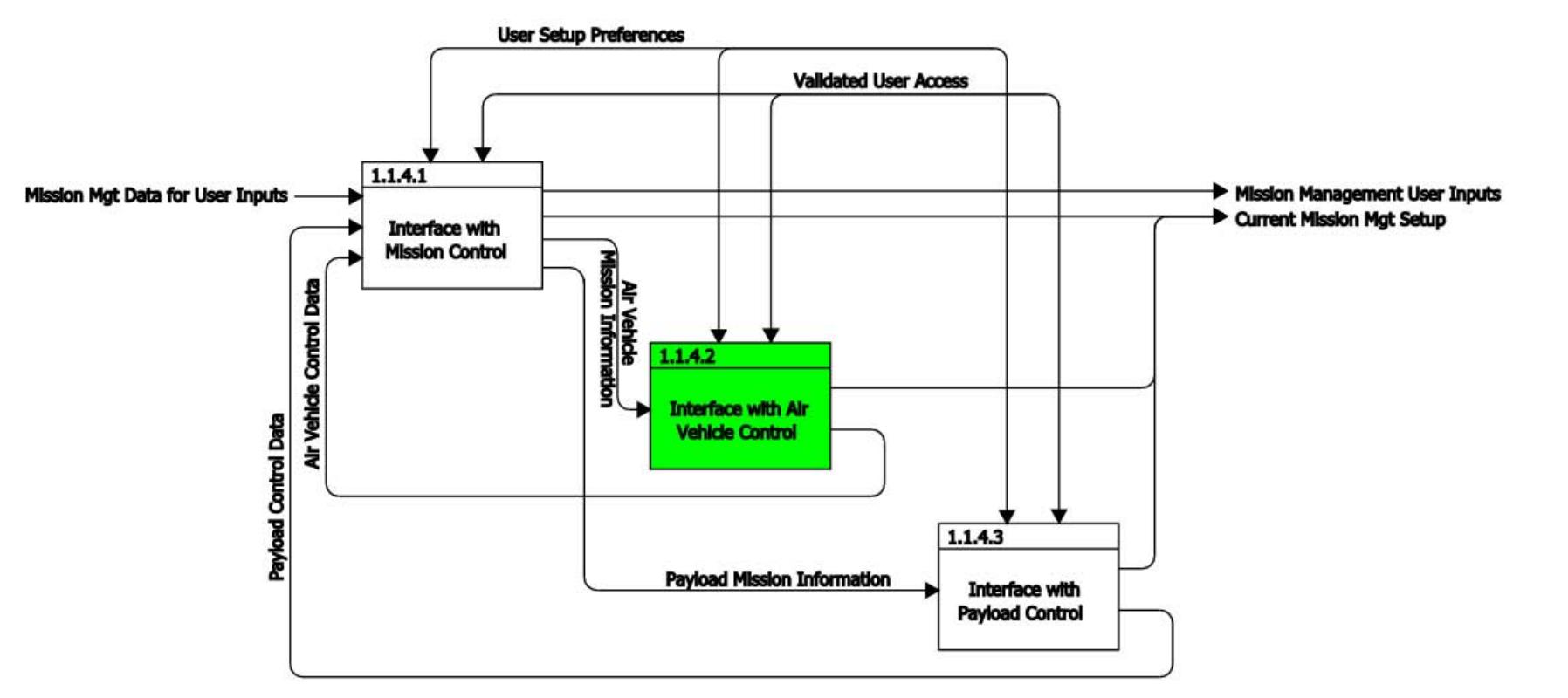 Juccs idef0 a114 interface with mission management control
