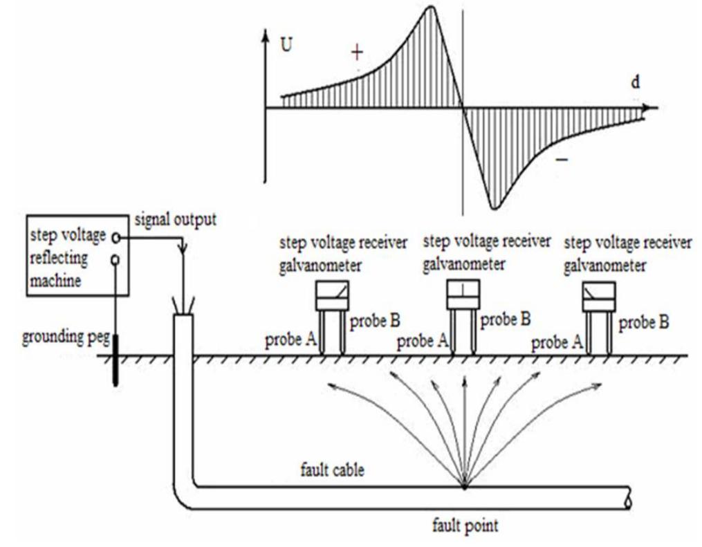 (PDF) 132kV XLPE Cable Sheath Fault Locating and Repairing: Techniques ...