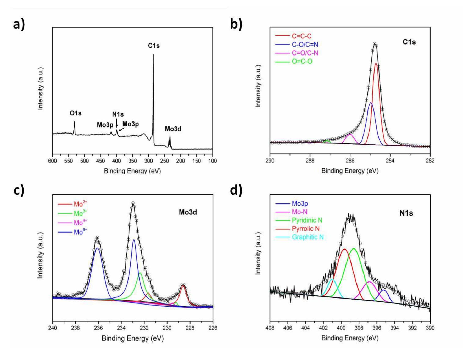 Xps spectra: a) the full scan xps spectra; b) the