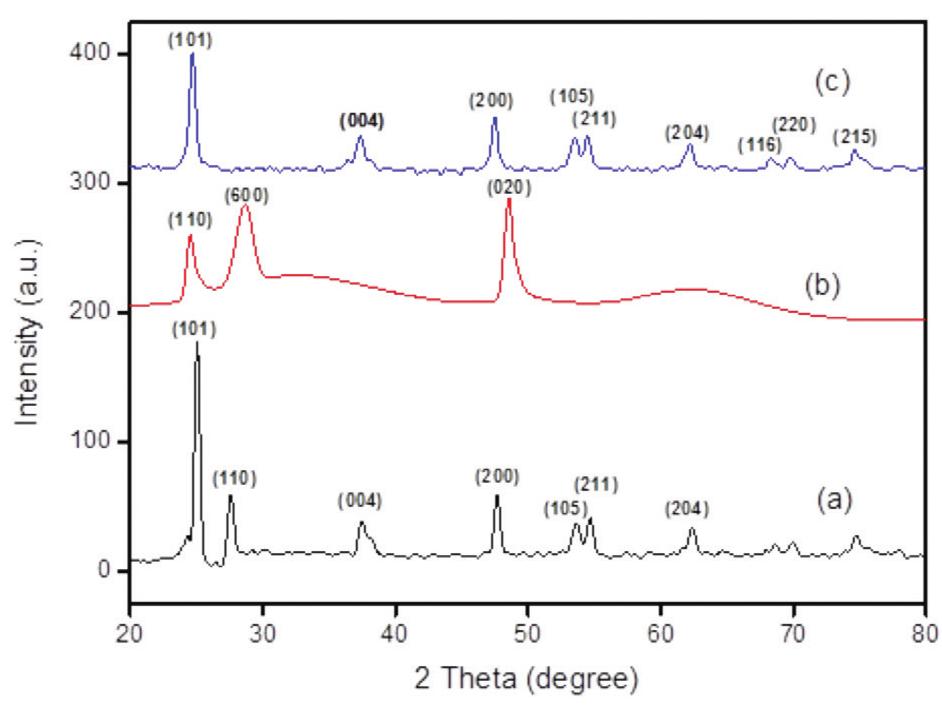 |. typical xrd pattern of (a) tio, (b) tnt (c) as