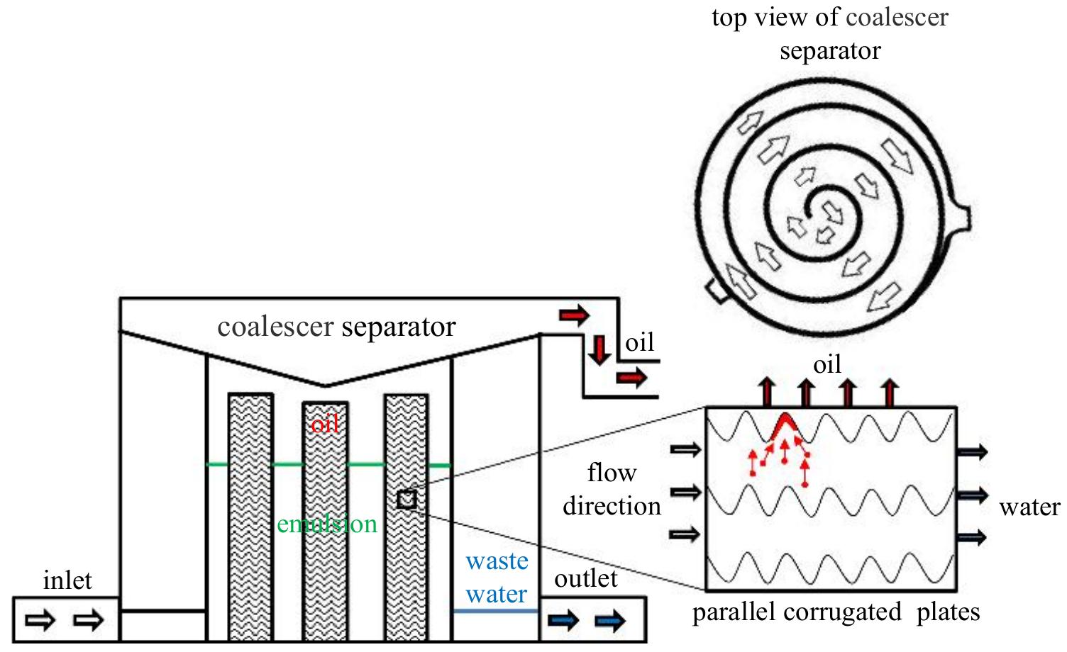 Schematic representation of the mechanism of oil/water