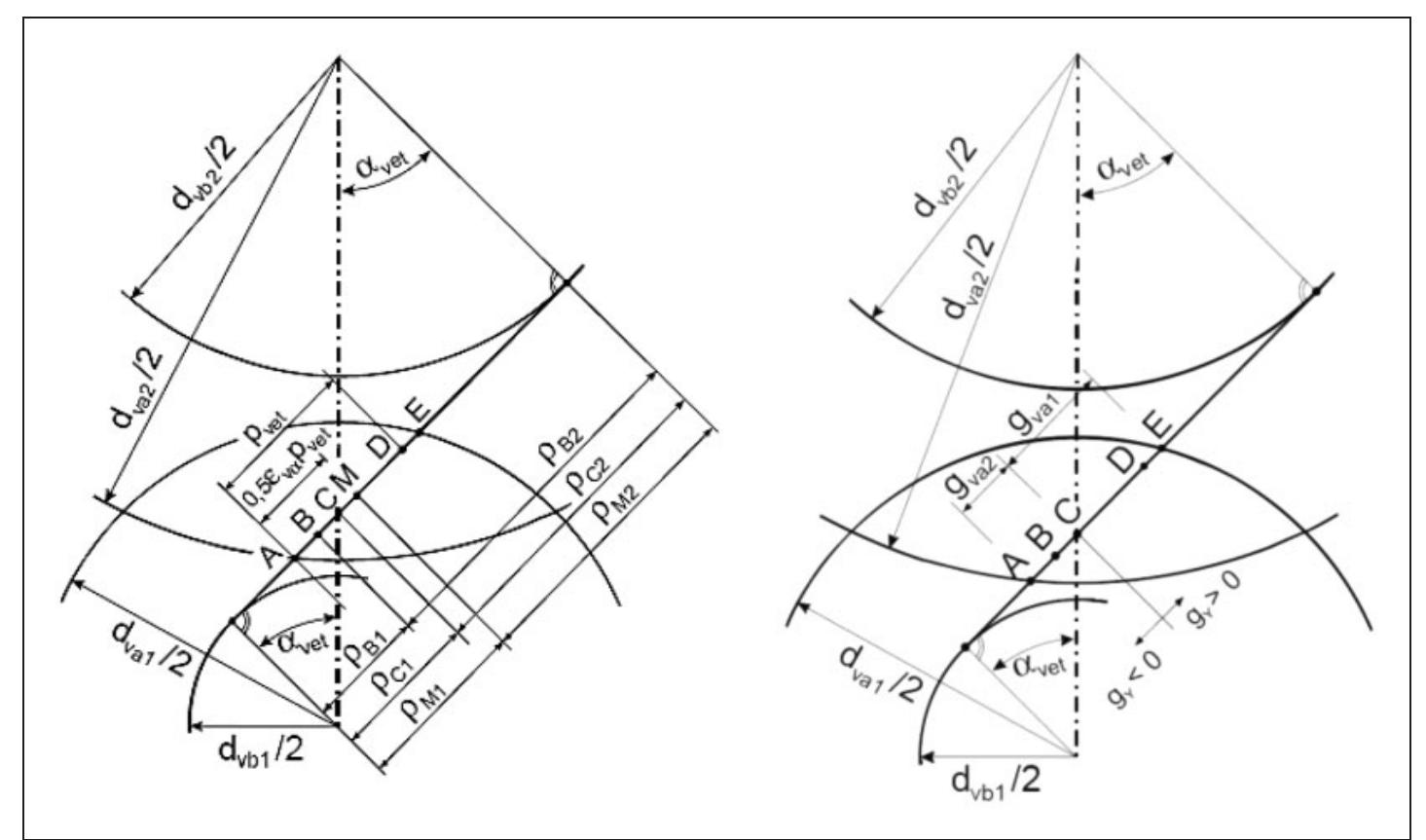 Radii of curvature (left) and transverse path of contact