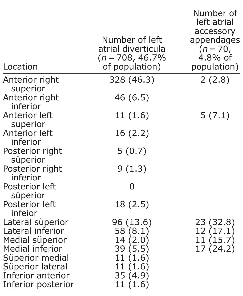 Locations of left atrial diverticula and accessory